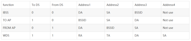 【3】802.11MAC帧格式 - 知乎