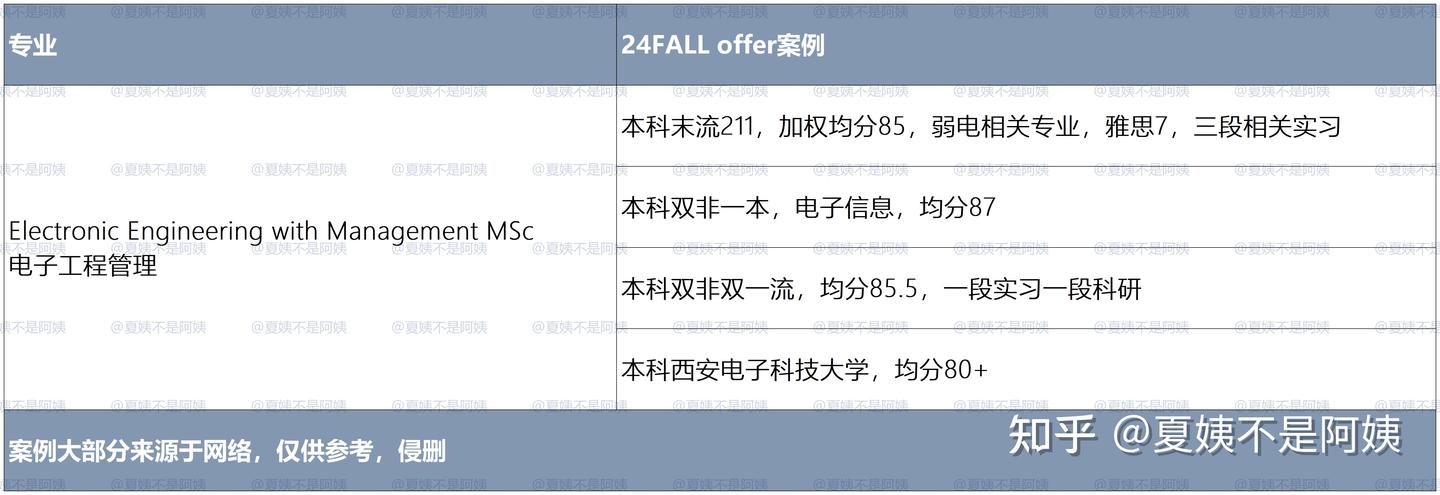 24FALL | KCL工程系申请要求整理+offer案例 - 知乎