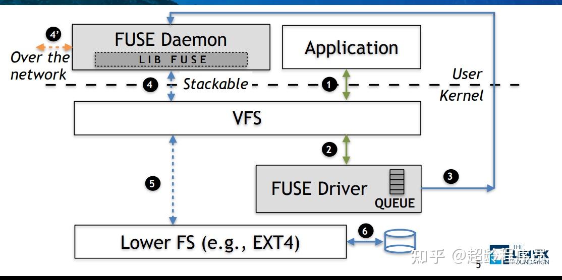 io_uring是否能降低FUSE文件系统延迟的尝试 - 知乎
