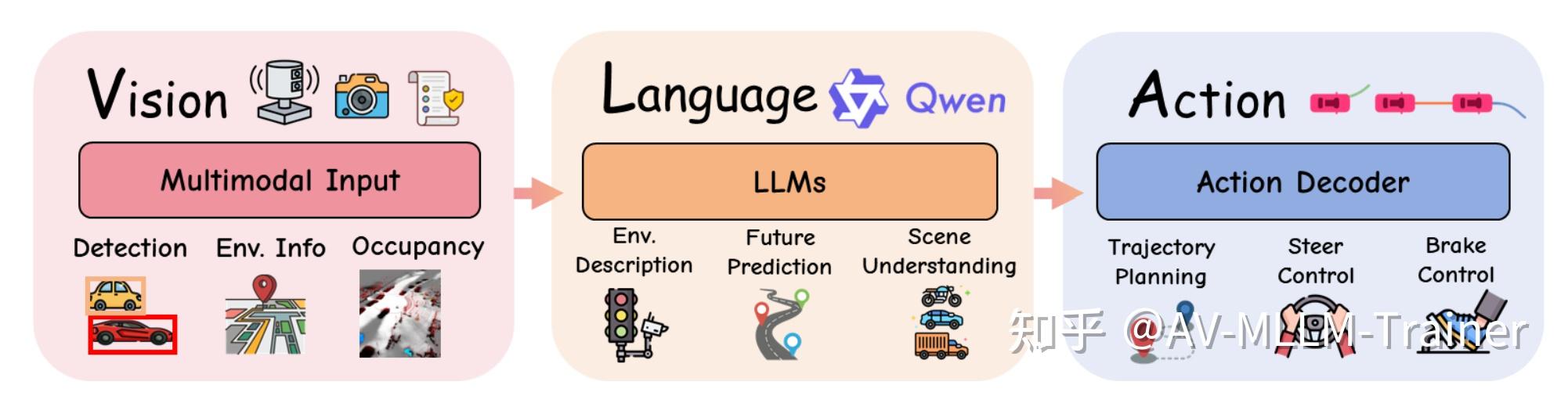 VLA 模型对自动驾驶的演进的意义是什么？ - 知乎