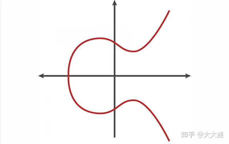 深入解析ECC256椭圆曲线加密算法 - 知乎