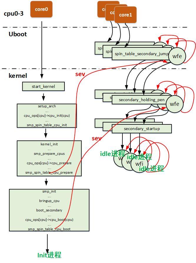 ARM64 SMP多核启动（上）- spin-table - 知乎