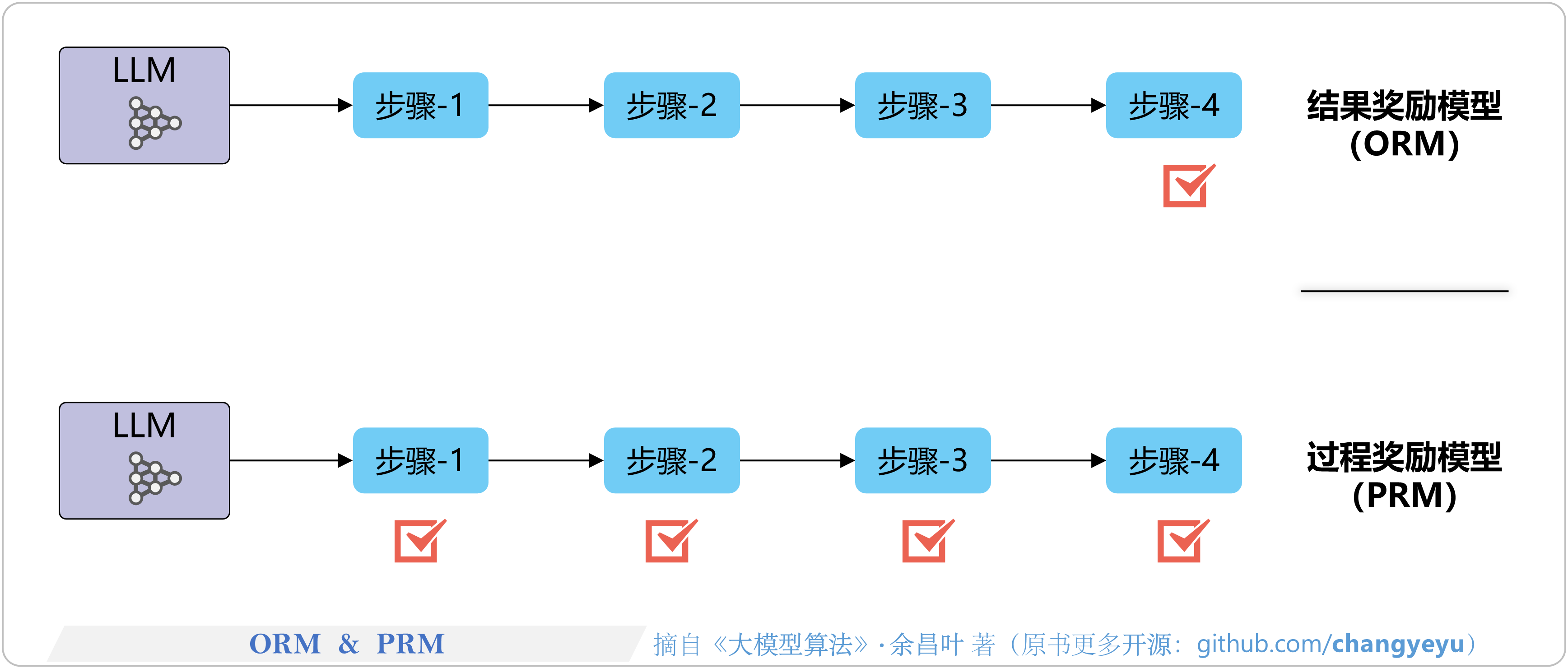【图解LLM · RL】之：TD target/TD error/蒙特卡洛(MC)/MCTS/BoN/多数投票/推理时搜索/ORM和PRM - 知乎