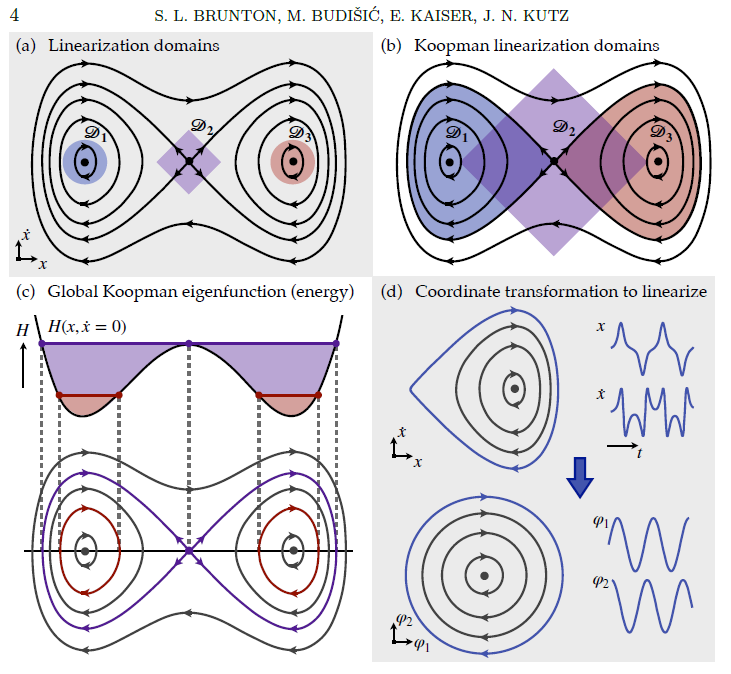 Modern Koopman Theory For Dynamical Systems 笔记一 - 知乎