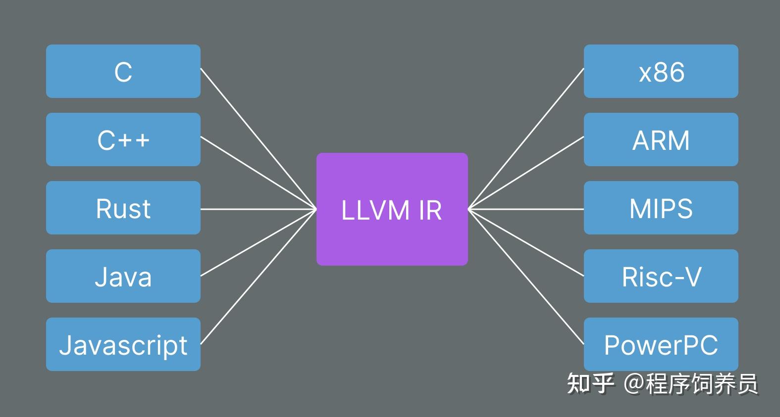 Rust编译过程讲解与环境准备 - 知乎
