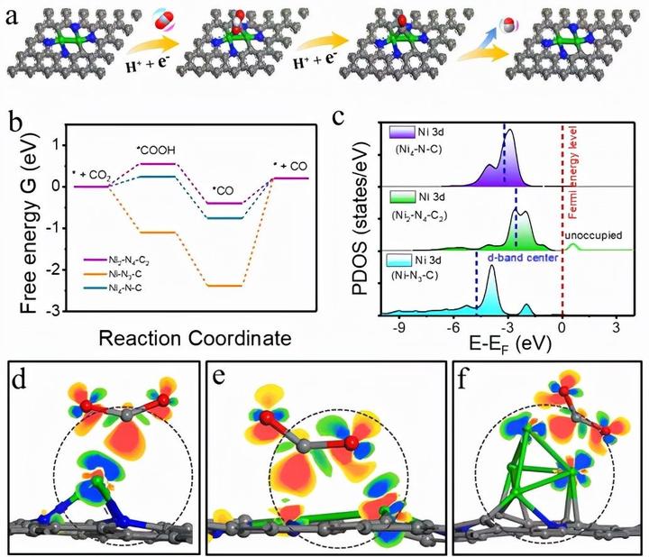 山东大学张进涛Angew：镍-氮-碳原子桥联结构高效电催化还原CO2 - 知乎