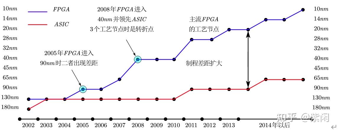 EDA、FPGA、微机系统、单片机、DSP、PLC、单片机以及他们的芯片有什么区别的联系？ - 知乎