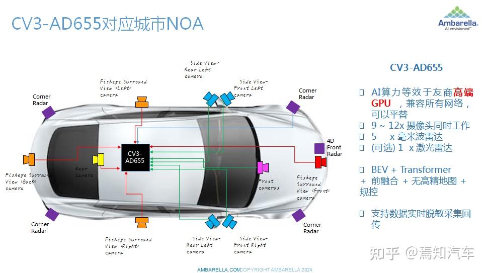 CV3 - 安霸为中国高阶智能驾驶市场打造的大算力AI域控芯片 - 知乎