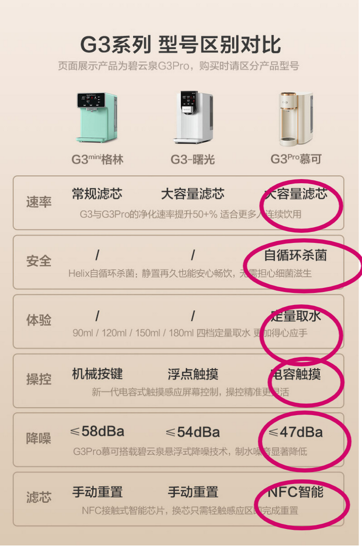 碧云泉净饮机G3、G5、G7选购分析，及使用体验G3格林（mini）、G3曙光、G3希格、G3pro慕可、G3pro慕颜、G7慕尼黑和G7乌尔姆、G5浮世金 - 知乎