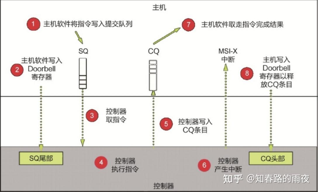 数据存储技术概述（二）——存储协议（SCSI、SAS、FC、iSCSI、NVMe） - 知乎