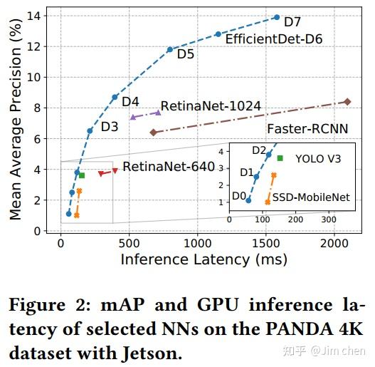 Mobicom21: Flexible High-resolution Object Detection on Edge Devices with Tunable Latency解读 - 知乎