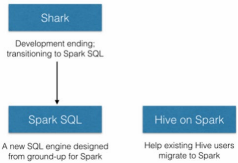 SparkSQL-第一章：SparkSQL快速入门 - 知乎