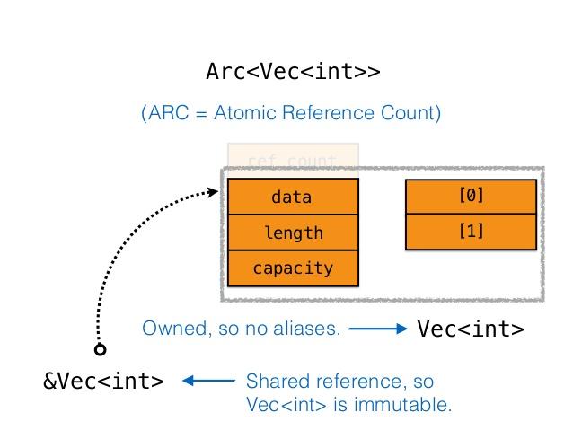 【译】Arc 在 Rust 中是如何工作的 - 知乎