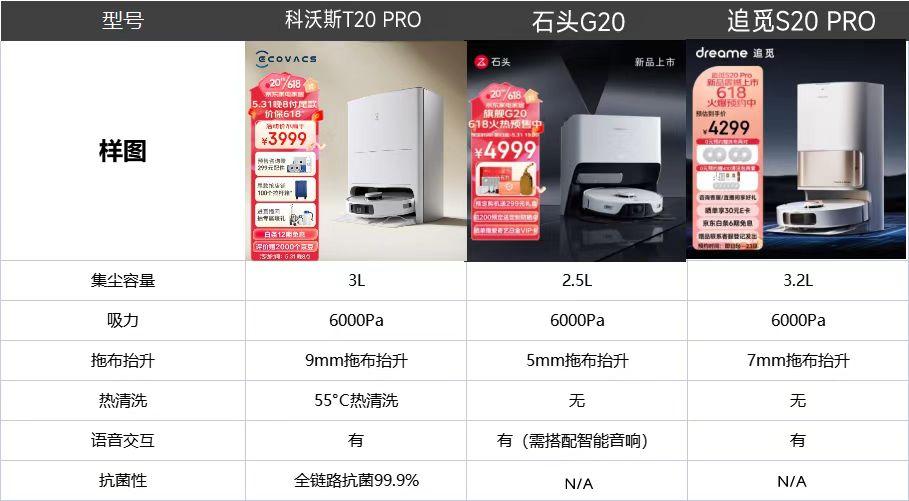 快到618了扫地机器人该如何选？石头G20、追觅S20 Pro、科沃斯T20 PRO三款23年新款机器谁更胜一筹 - 知乎
