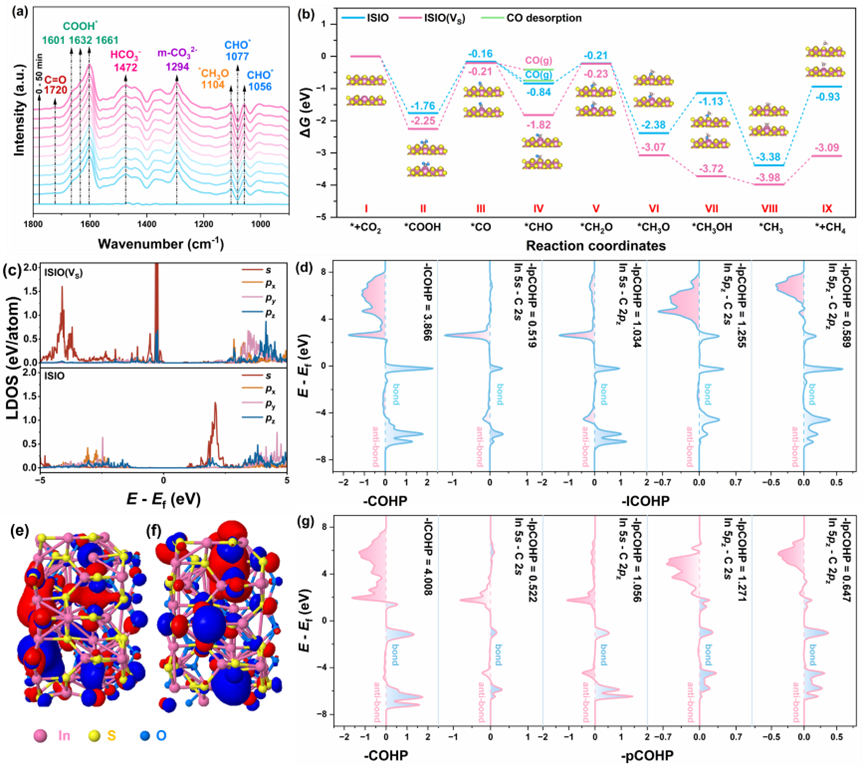 戈磊教授课题组AFM: S缺陷调控的In2S3/In2O3异质结实现高效光催化CO2-CH4转化，选择性高达95.93% - 知乎