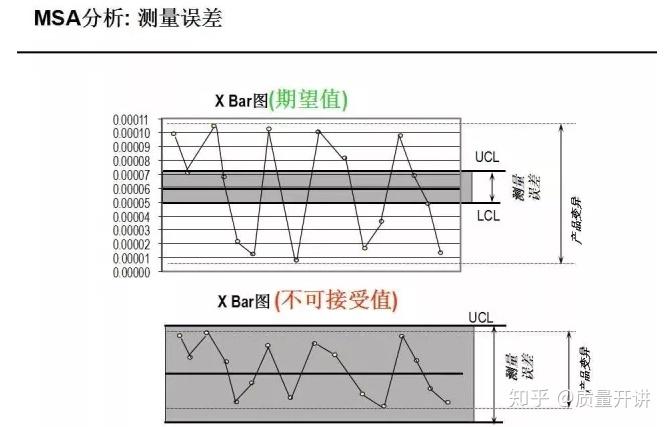 MSA中GRR的重复性和复现性 - 知乎