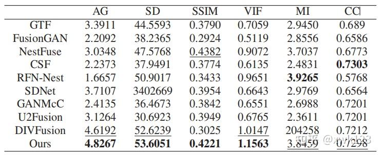 论文阅读：《IDFusion: An Infrared and Visible Image Fusion Network for Illuminating Darkness》 - 知乎