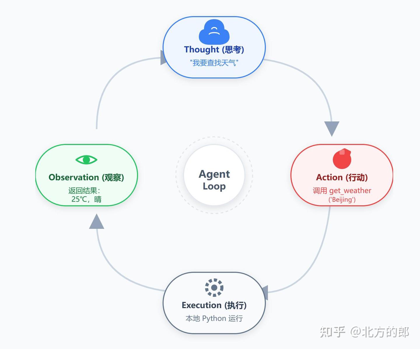 AI智能体，第5章 行动的循环：手动实现 ReAct Loop - 知乎