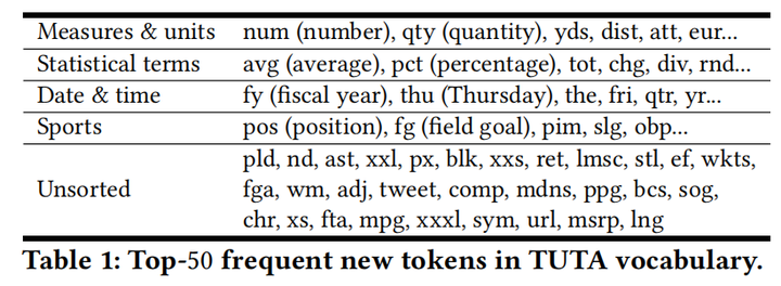 Table Pre-training（五）TUTA（上） - 知乎