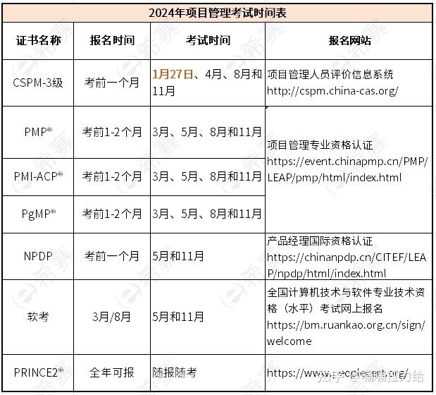 2024年项目管理”考证时间表“来啦！（PMP/ACP/PRINCE2/NPDP等） - 知乎