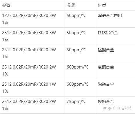 2512 0.02R/20mR/R020选型参数现货表 - 知乎