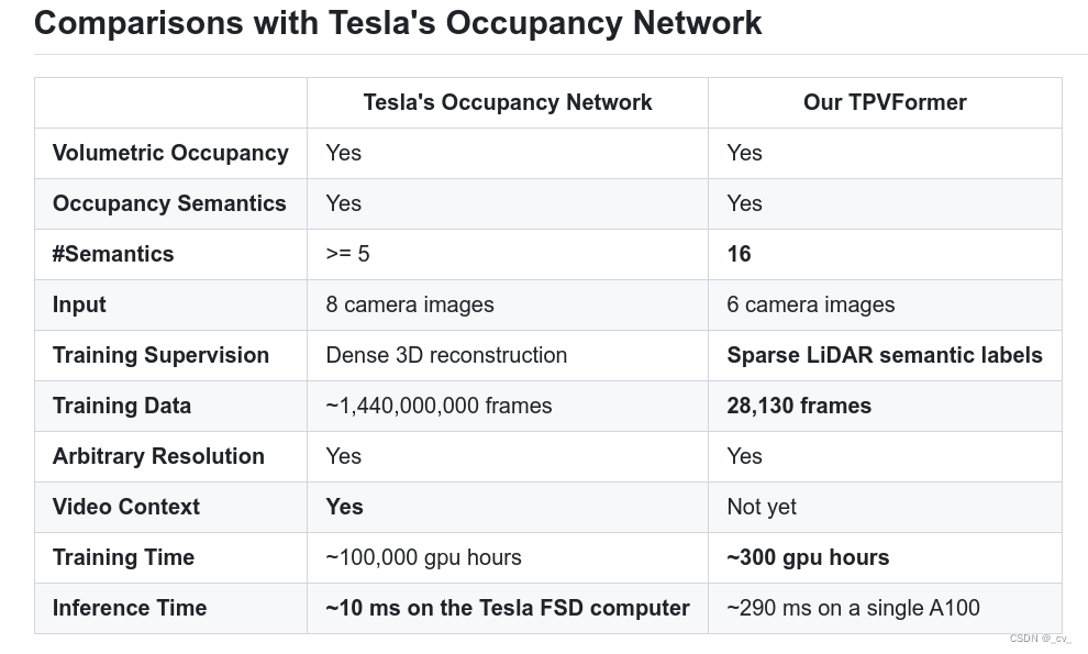 Occupancy Network出来以后，3D目标检测是不是就没多少意义了？ - 知乎