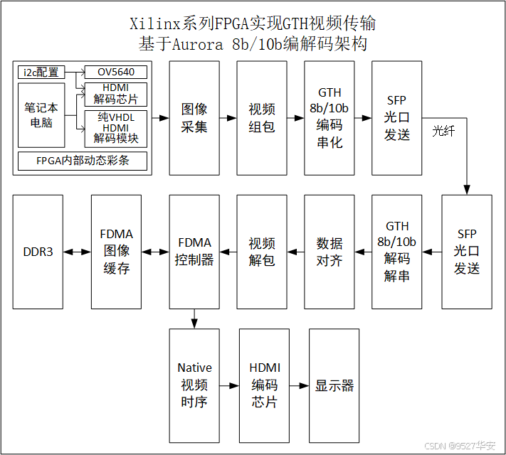 FPGA实现GTH光口视频传输，基于Aurora 8b/10b编解码架构，提供工程源码和技术支持 - 知乎