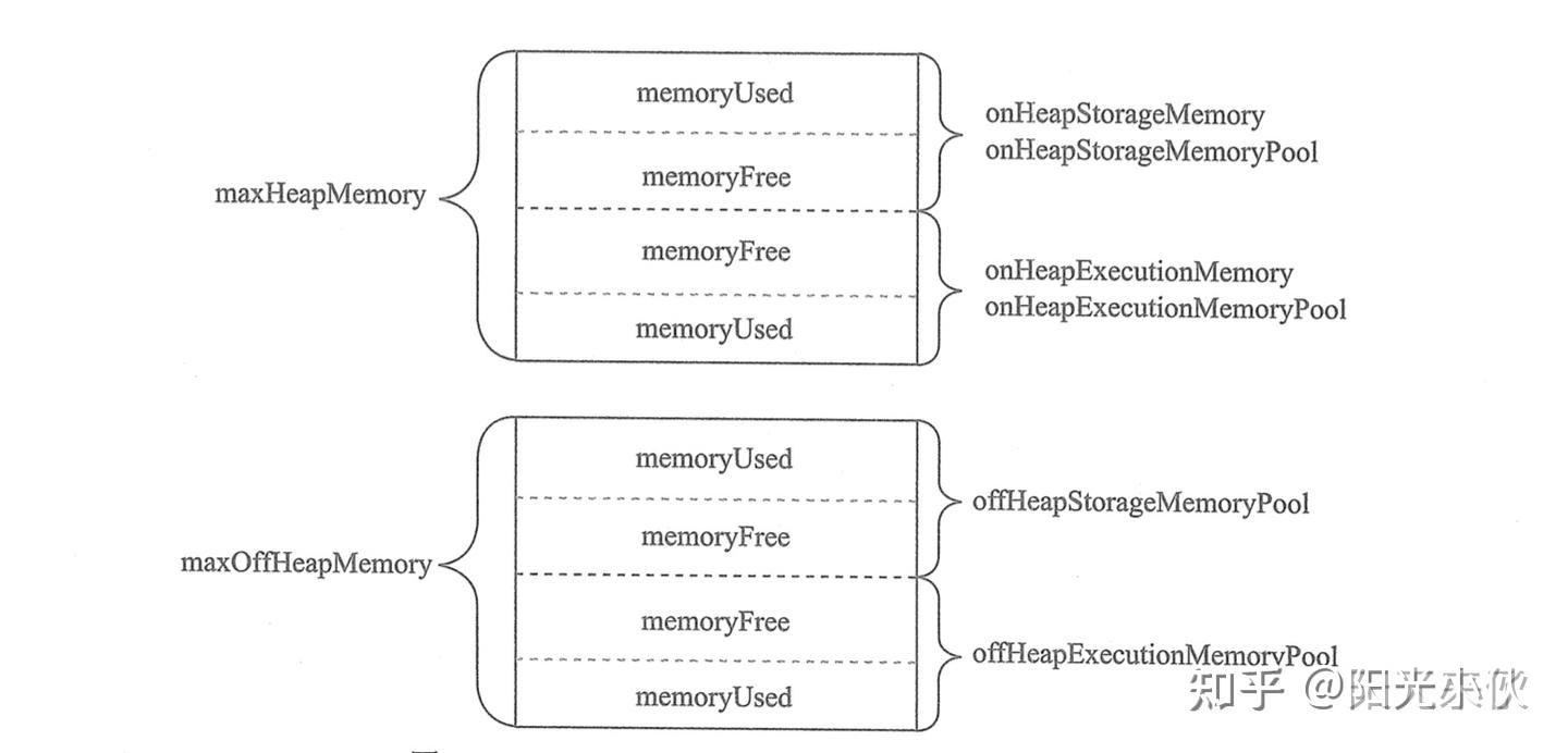 Spark是如何管理Executor内存的，如何避免oom? - 知乎