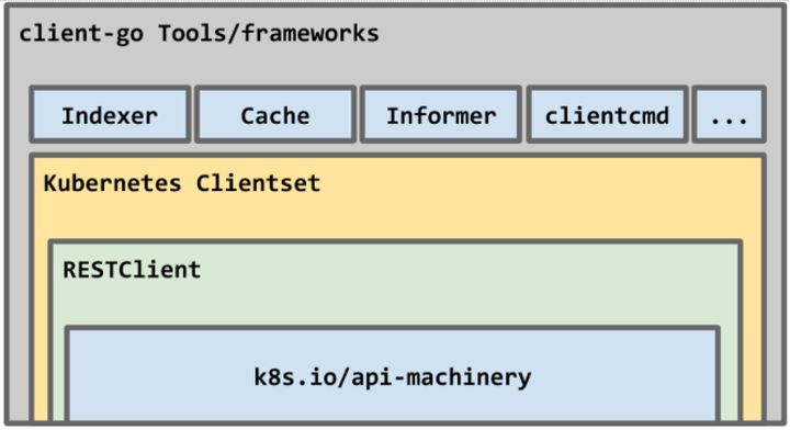 解读 Kubernetes Client Go 官方 Examples Part Ⅰ 知乎 4922