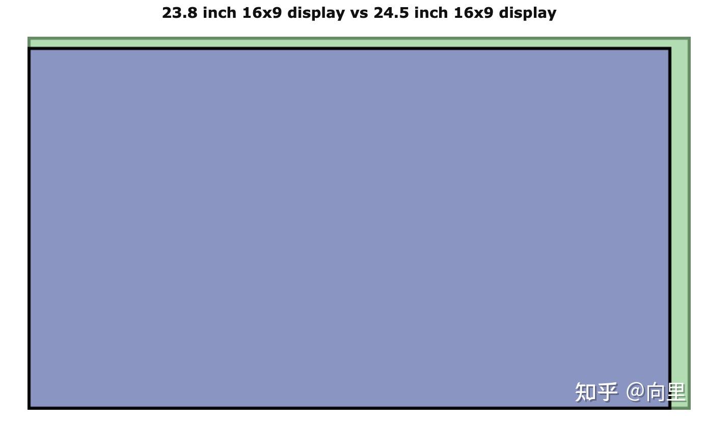 1080P显示器24.5寸和23.8寸那个好? - 知乎
