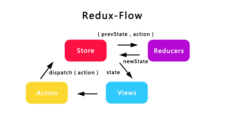 一文读懂 Redux 原理 - 知乎