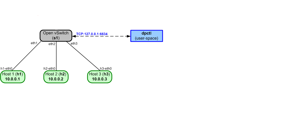 SDN（软件定义网络）初体验----Mininet - 知乎