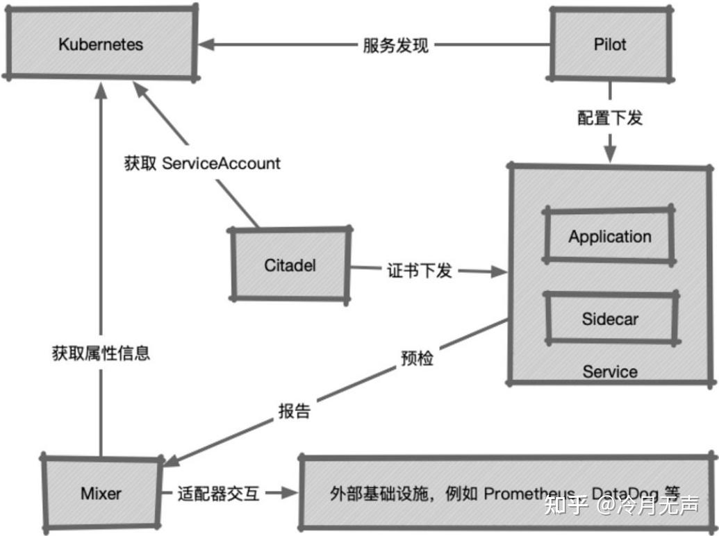 Istio | 基础入门 - 知乎