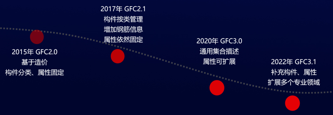 一文解读广联达GFC数据标准 - 知乎