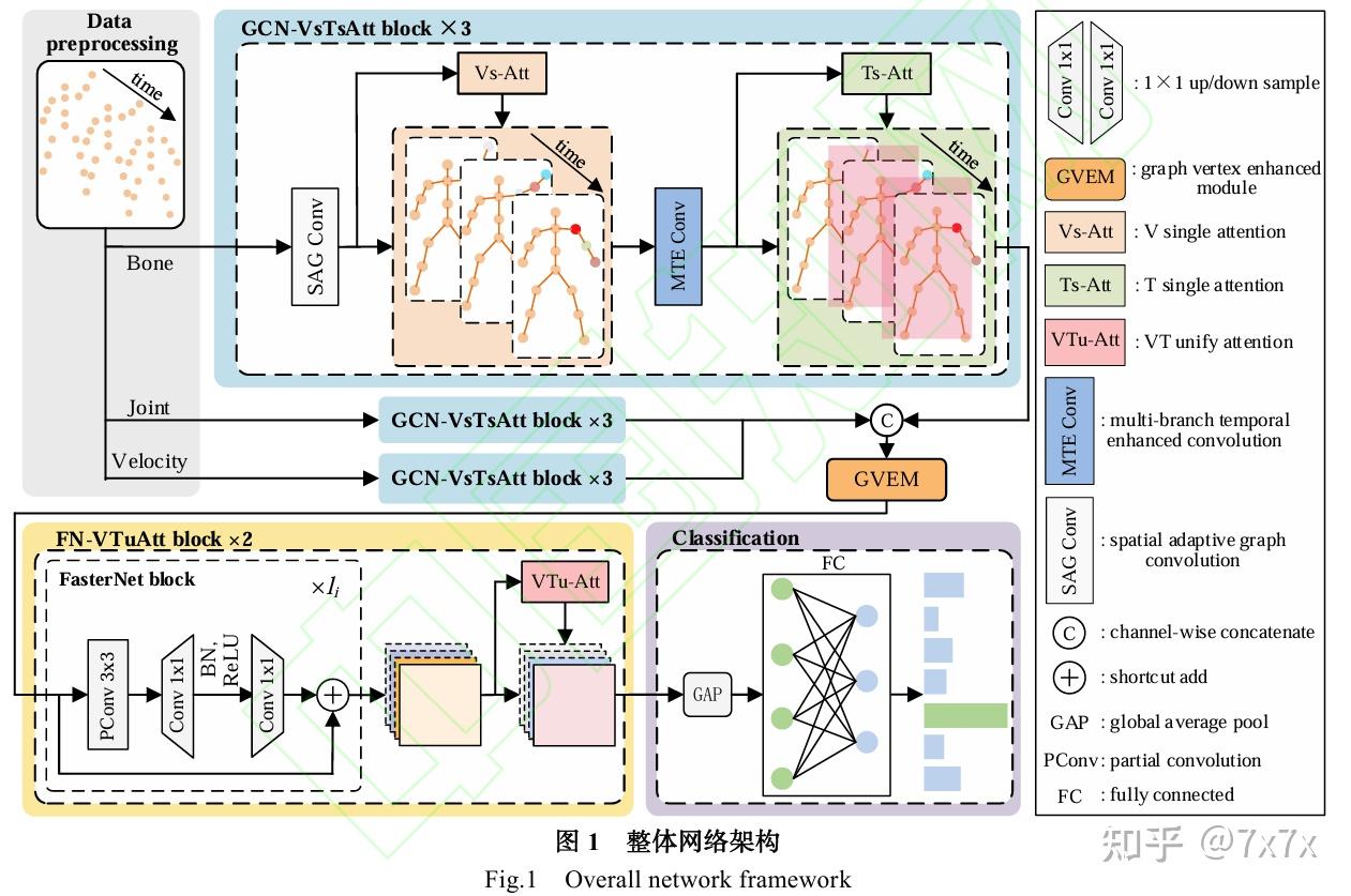 GCN与CNN融合的特征细化骨骼行为识别方法 - 知乎