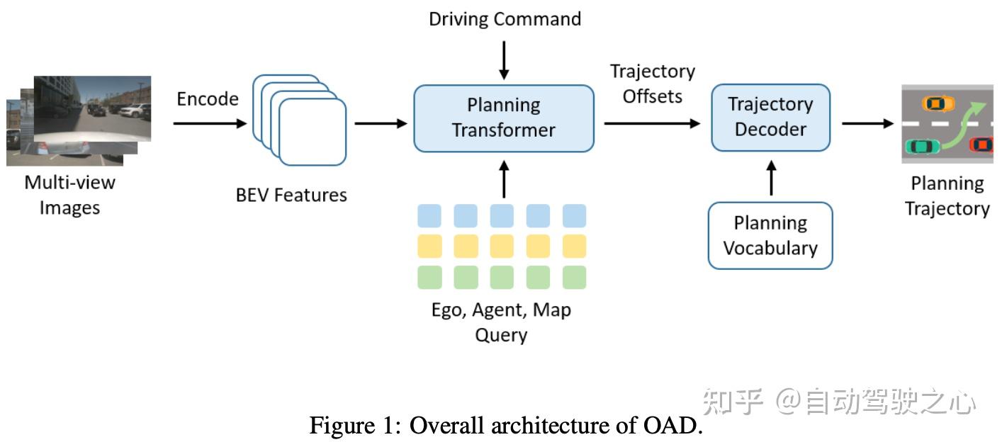端到端规划误差降低40%！毫末最新OAD：轨迹偏移学习助力端到端新SOTA~ - 知乎