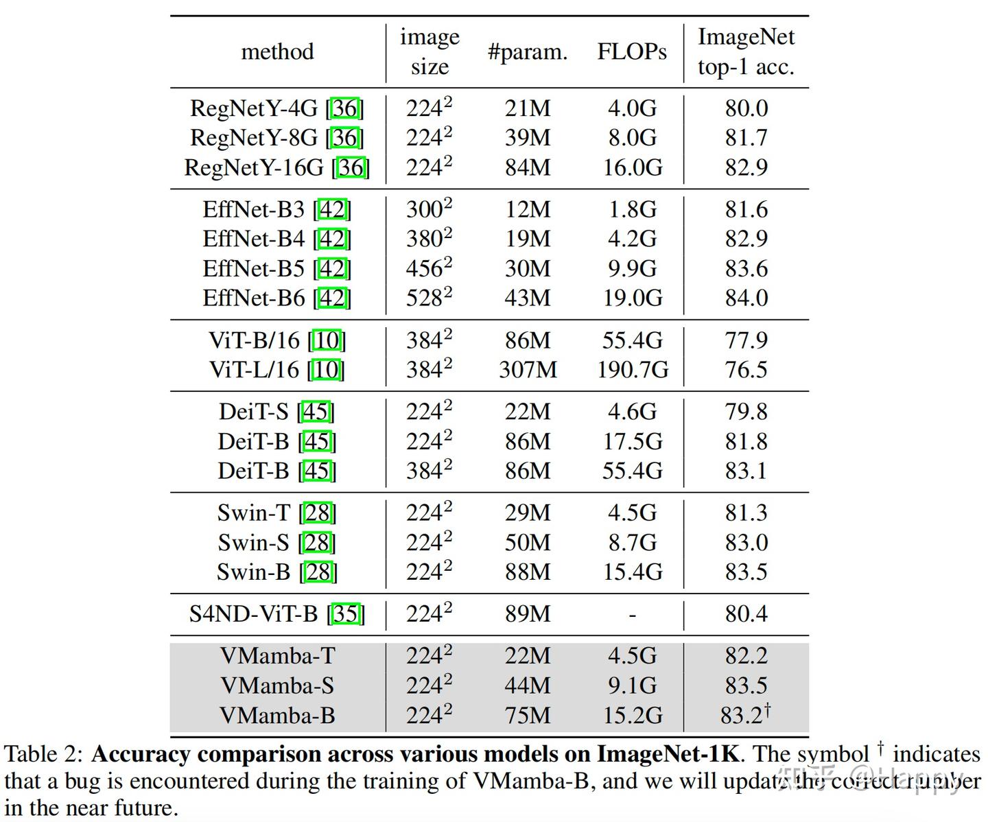 Swin版VMamba来了！精度再度提升，VMamba-S达成83.5%，超越Swin-S，已开源！ - 知乎