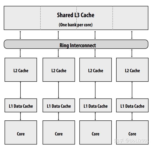 缓存一致性之Snooping-based cache coherence - 知乎