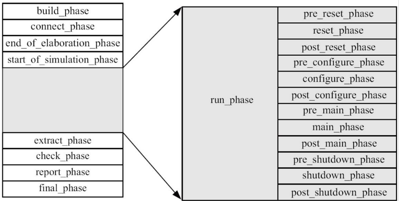 芯片验证 | UVM的phase机制 - 知乎