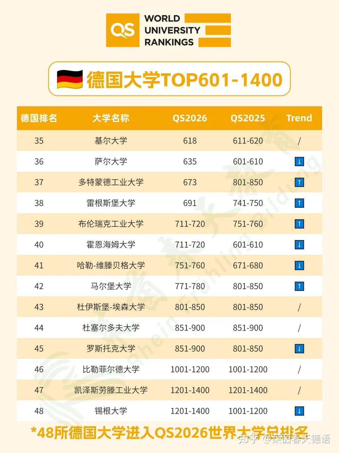 重磅！2026QS世界大学排名正式发布！德国大学首次...... - 知乎