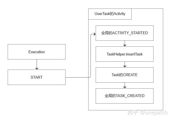 flowable中UserTask事件模型的简单理解 - 知乎