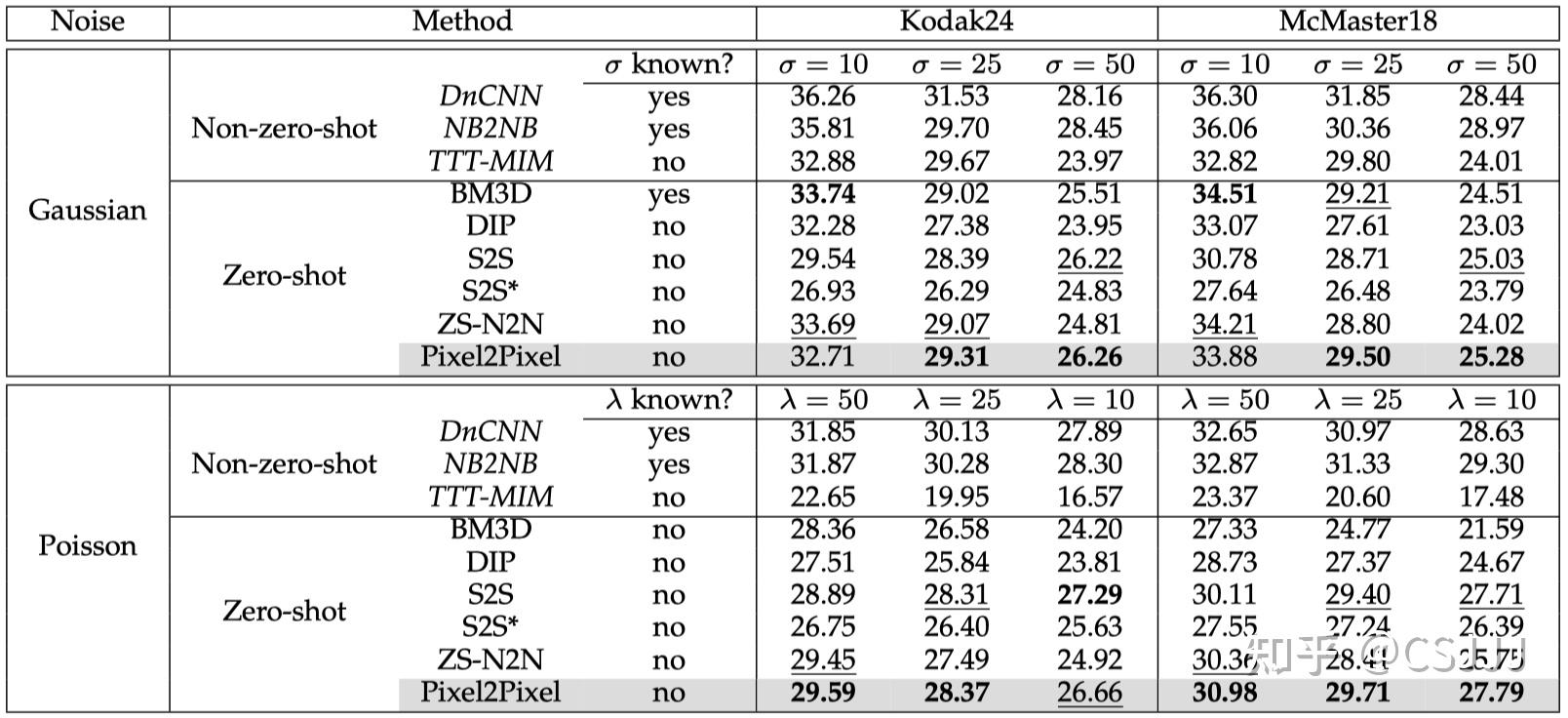 IEEE TPAMI 2025 | 从像素到像素：一种全新的零样本图像去噪方法 - 知乎