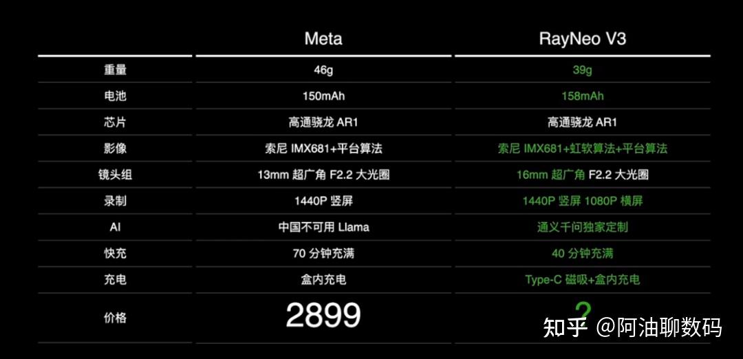 站在巨人肩膀上“吊打”Meta，雷鸟V3 AI拍摄眼镜发布 - 知乎
