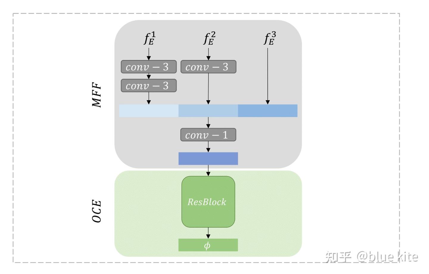 【异常检测】Anomaly Detection via Reverse Distillation from One-Class Embedding - 知乎