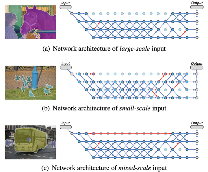 【动态路径】Learning Dynamic Routing for Semantic Segmentation - 知乎