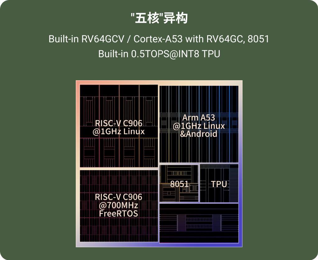 《Milk-V新品来袭！用 Duo Module 01 快速构建你的智能硬件项目》 - 知乎