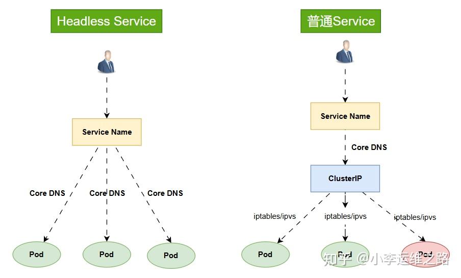 K8S系列知识：K8S无头服务Headless Service - 知乎