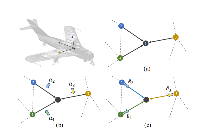 Adaptive Graph Convolution for Point Cloud Analysis - 知乎