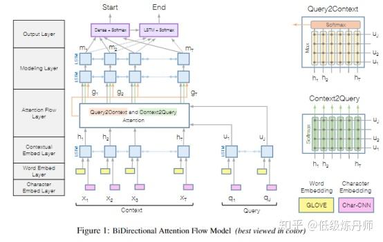 机器阅读理解之双向注意力流||Bidirectional Attention Flow for Machine Comprehension - 知乎
