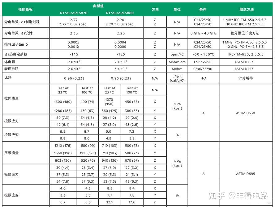 高频板 ： 罗杰斯RT/duroid® 5880材料 关键参数解析 - 知乎